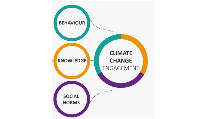 Climate change engagement – Assessing the impacts of the Climate ...
