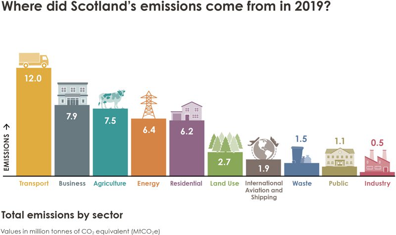 How is Scotland progressing towards net zero? | ClimateXChange