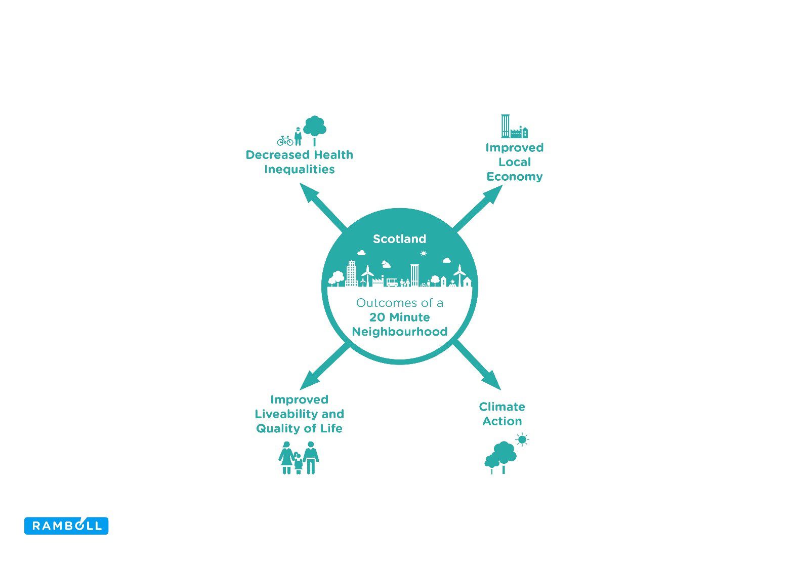 20 minute neighbourhoods in a Scottish context | ClimateXChange