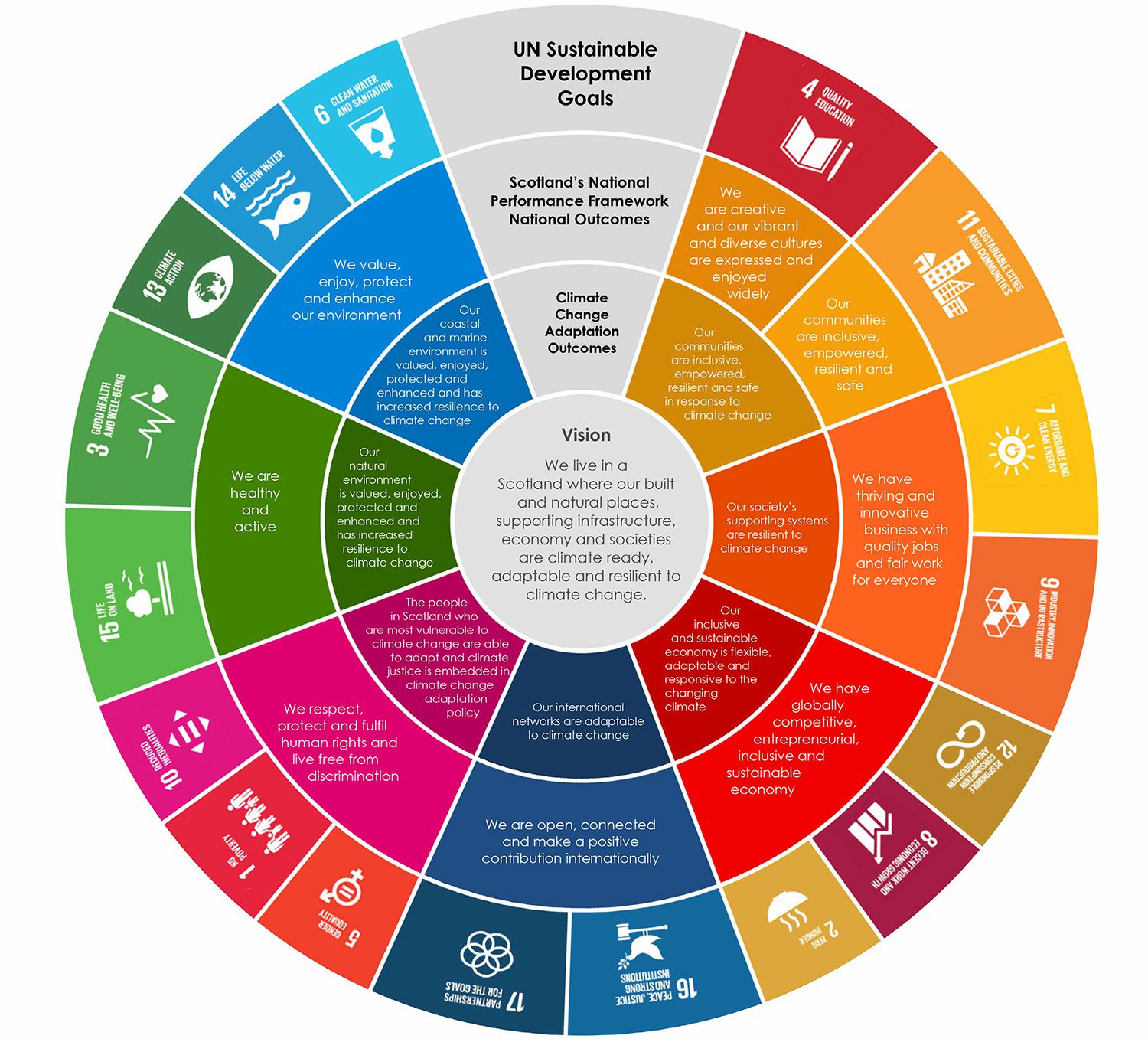 A monitoring and evaluation framework for the second SCCAP | ClimateXChange