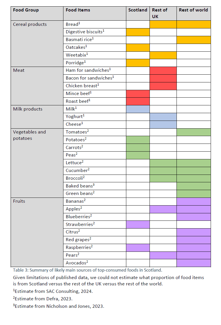 Understanding the climate impact of food consumed in Scotland ...