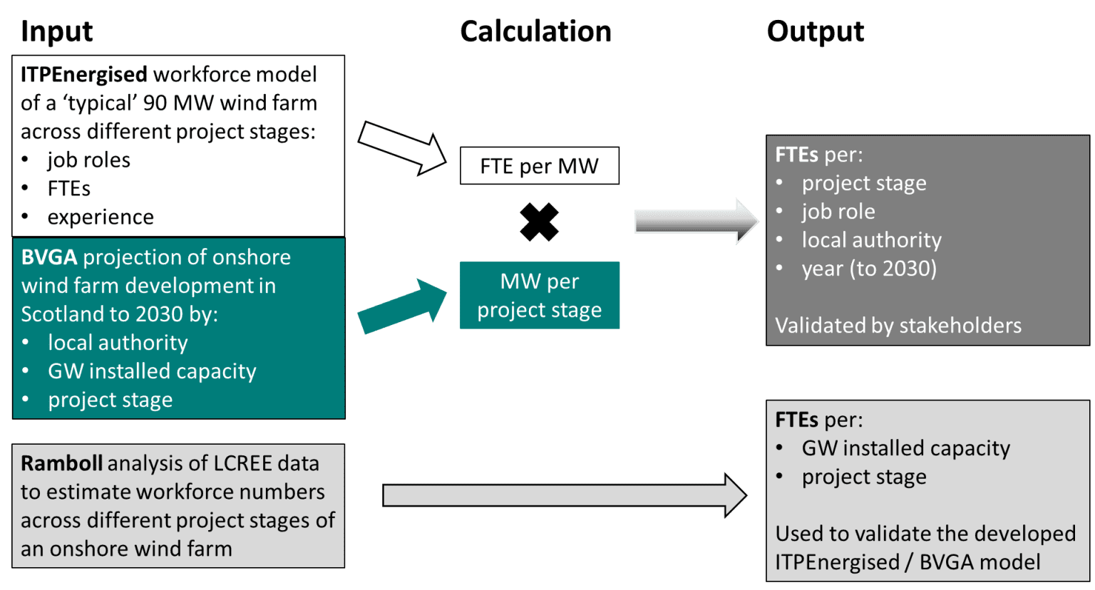 Mapping the current and future workforce and skills requirements in ...