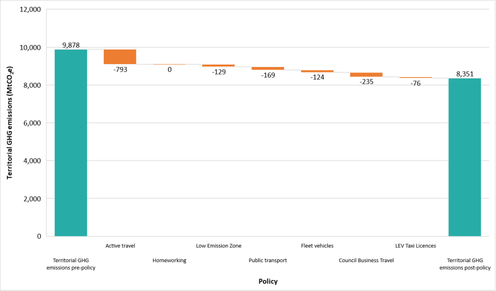 Local authority role in Scotland’s transition to net zero | ClimateXChange