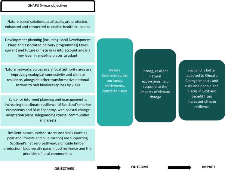 Monitoring outcomes of the third Scottish National Adaptation Plan ...