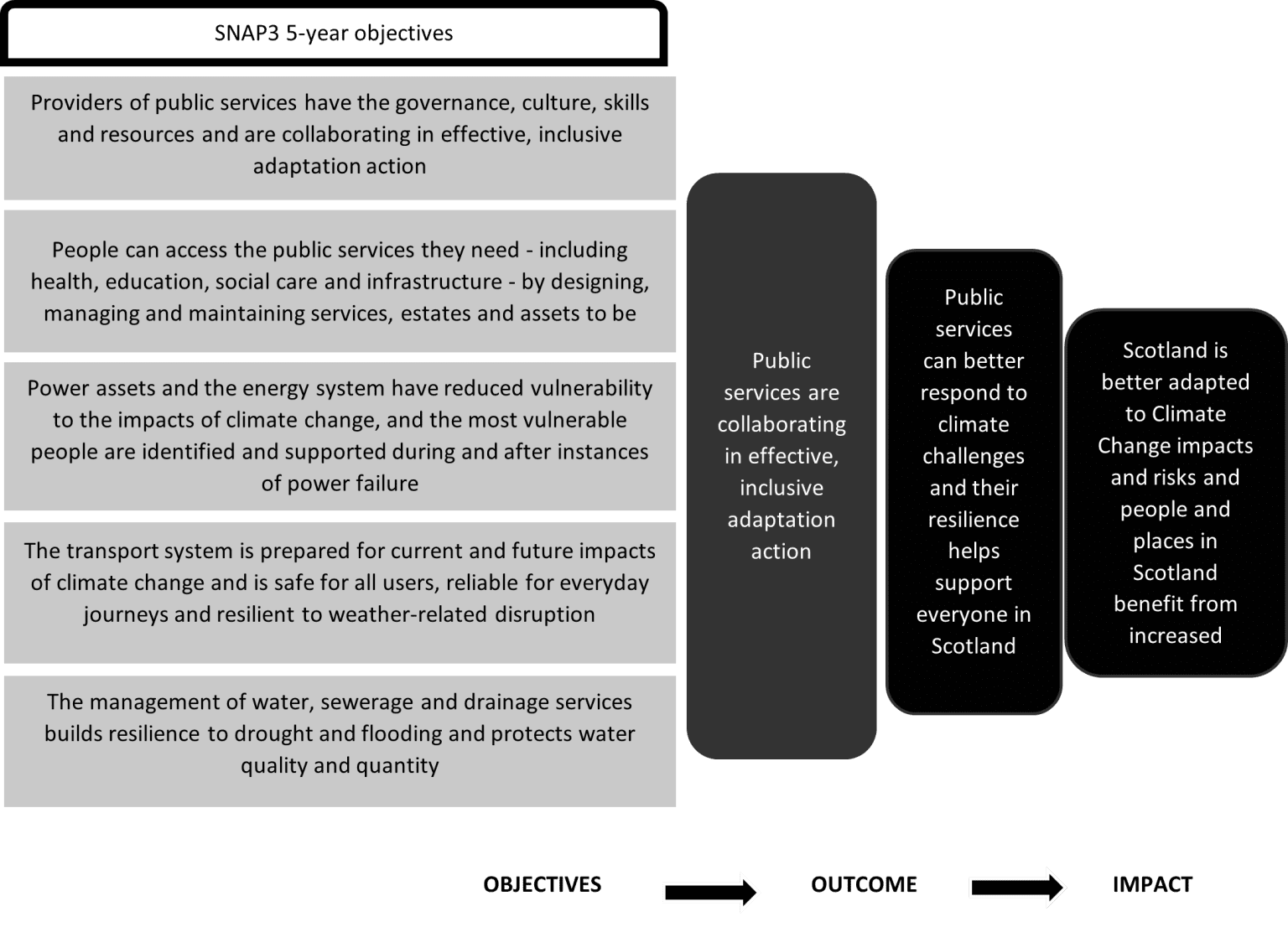 Monitoring outcomes of the third Scottish National Adaptation Plan ...
