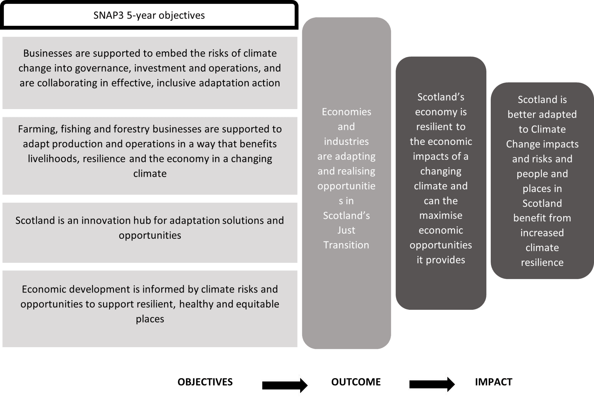 Monitoring outcomes of the third Scottish National Adaptation Plan ...