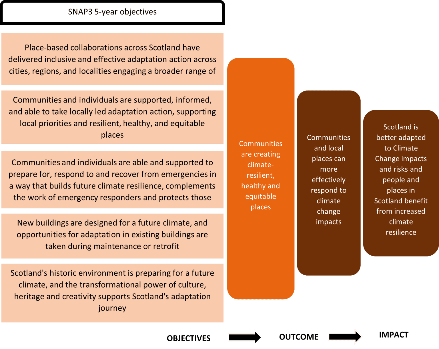 Monitoring outcomes of the third Scottish National Adaptation Plan ...