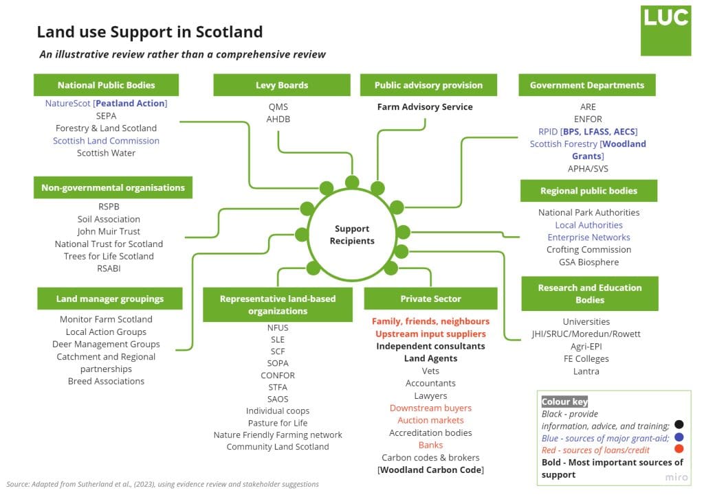 Mapping land use support systems and access pathways | ClimateXChange